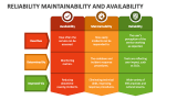 Reliability Maintainability and Availability PowerPoint Presentation Slides - PPT Template