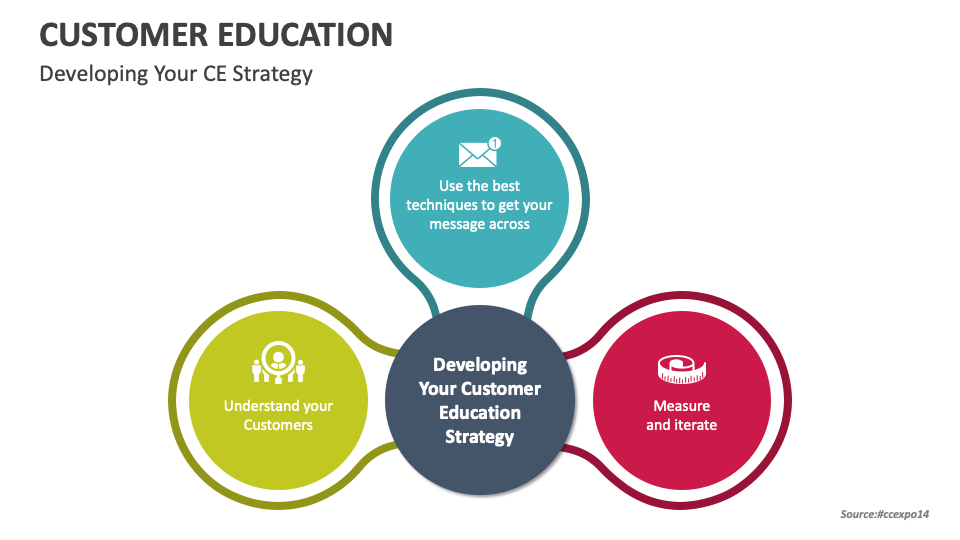 Customer Education PowerPoint and Google Slides Template - PPT Slides