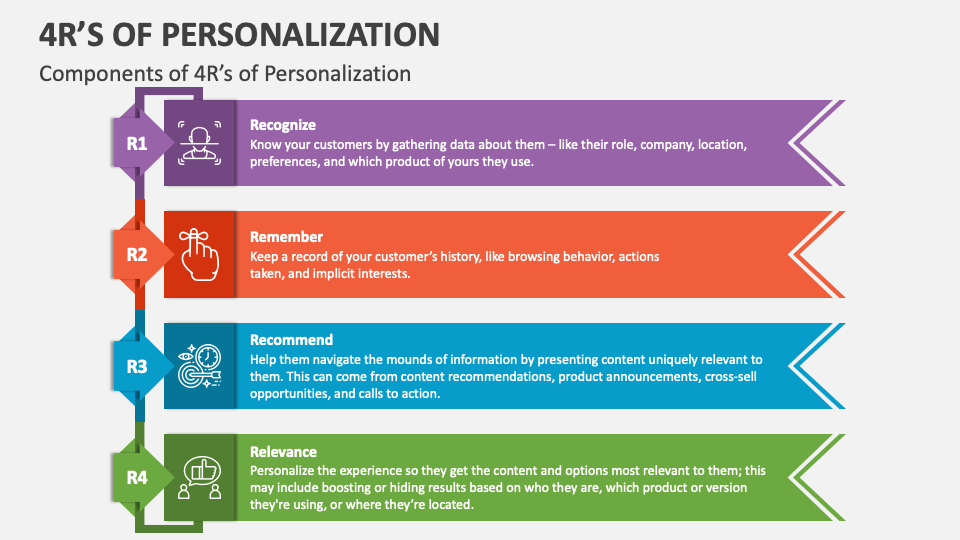 4R's of Personalization PowerPoint and Google Slides Template - PPT Slides