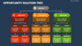 Opportunity Solution Tree PowerPoint Presentation Slides - PPT Template