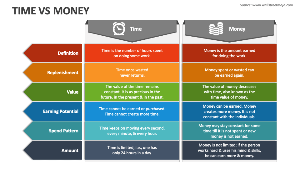 Time Vs Money PowerPoint Presentation Slides - PPT Template