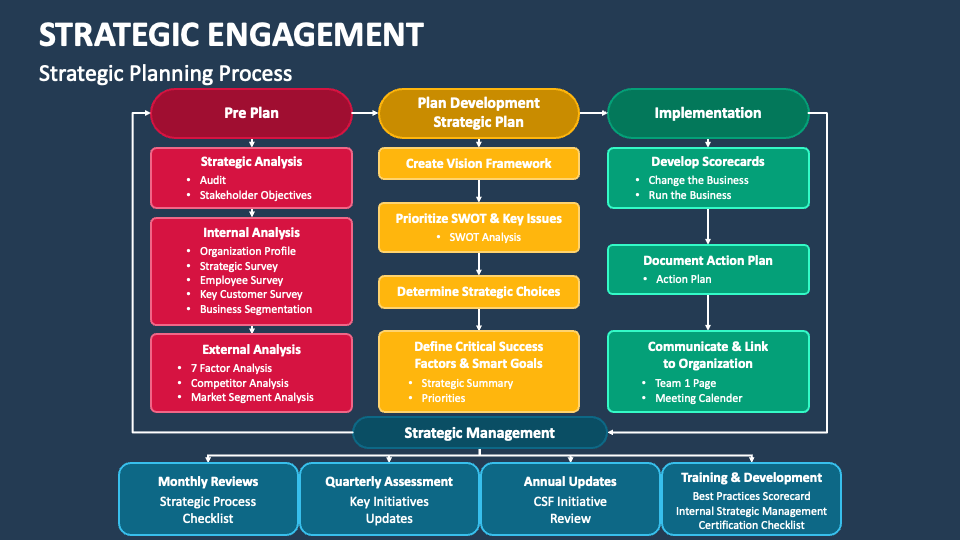 Strategic Engagement PowerPoint Presentation Slides - PPT Template