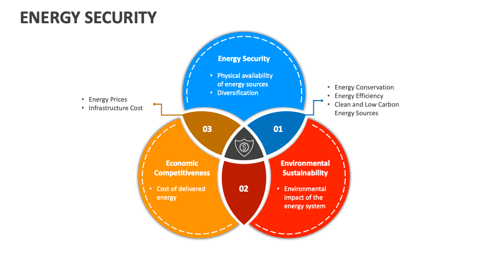 Energy Security Powerpoint Presentation Slides Ppt Template
