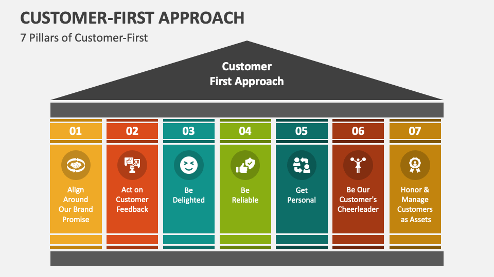 Customer-First Approach PowerPoint and Google Slides Template - PPT Slides