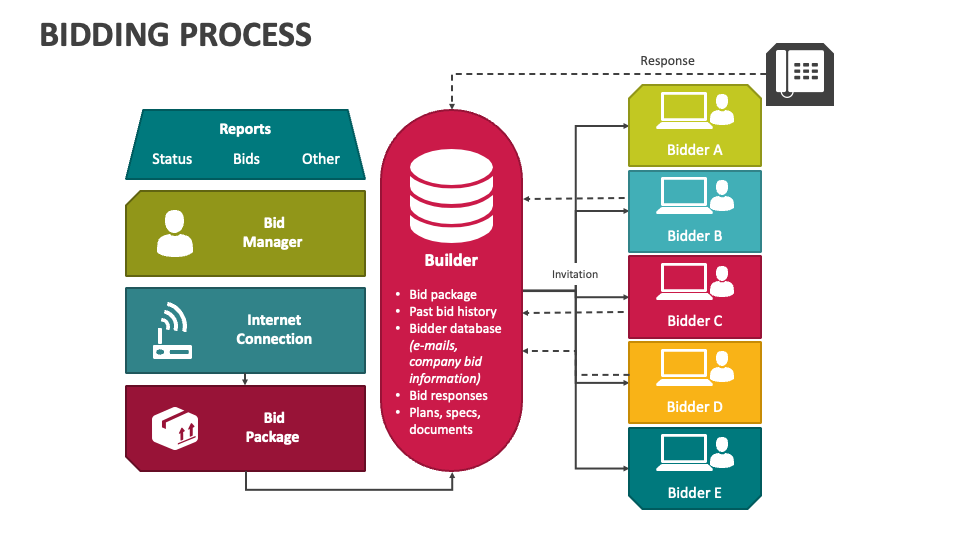 Bidding Process PowerPoint and Google Slides Template - PPT Slides