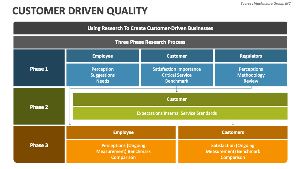 Customer Driven Quality PowerPoint Presentation Slides - PPT Template