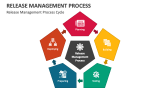 Release Management Process Powerpoint And Google Slides Template - Ppt