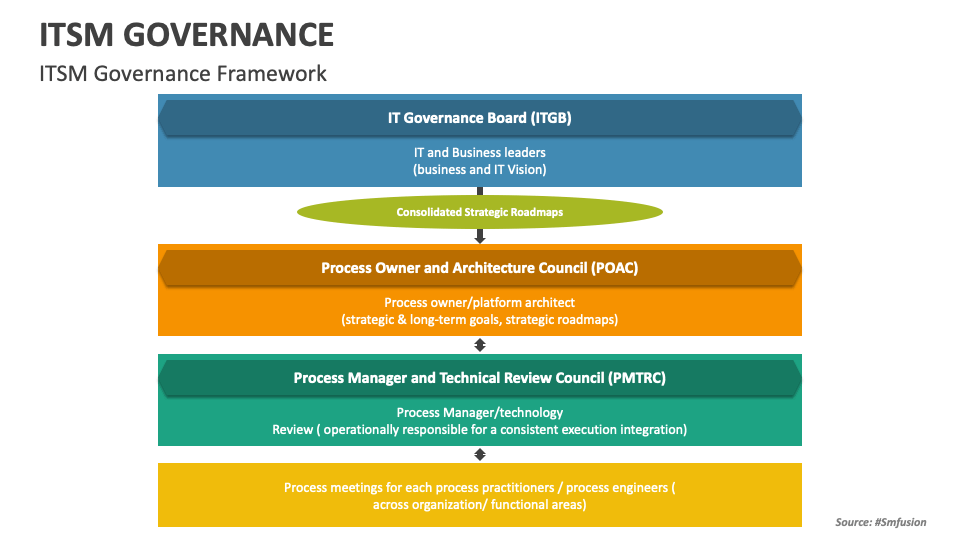 ITSM Governance PowerPoint and Google Slides Template - PPT Slides