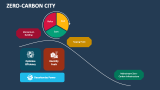 Zero-Carbon City PowerPoint and Google Slides Template - PPT Slides