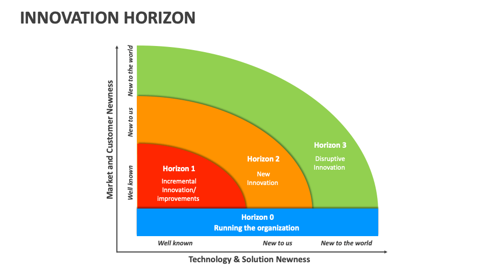 Innovation Horizon PowerPoint and Google Slides Template - PPT Slides