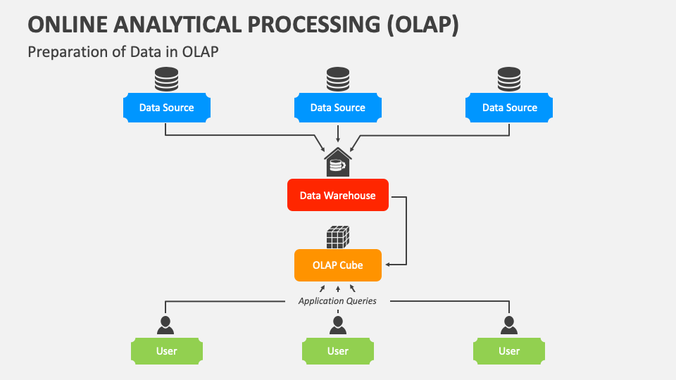 Online Analytical Processing (OLAP) PowerPoint and Google Slides ... Online Analytical Processing (OLAP) PowerPoint and Google Slides ...
