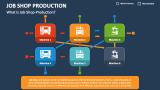 Job Shop Production PowerPoint and Google Slides Template - PPT Slides