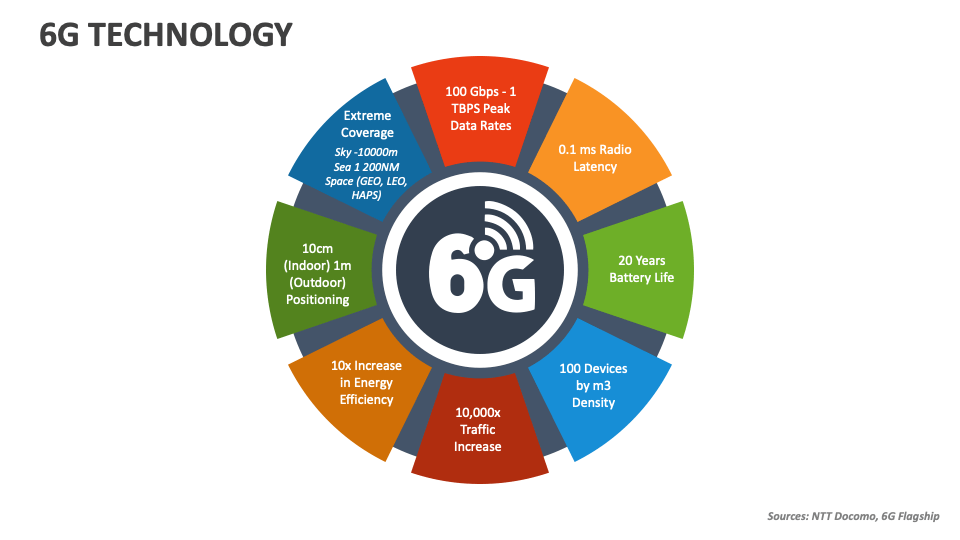 6G Technology PowerPoint and Google Slides Template - PPT Slides 6G Technology PowerPoint and Google Slides Template - PPT Slides