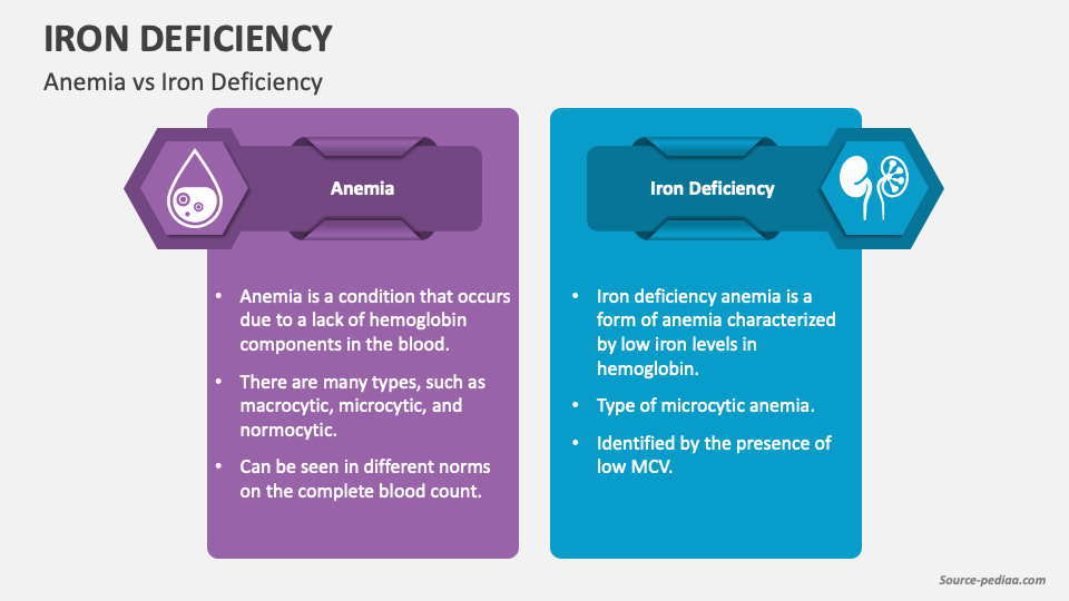 Iron Deficiency PowerPoint and Google Slides Template - PPT Slides