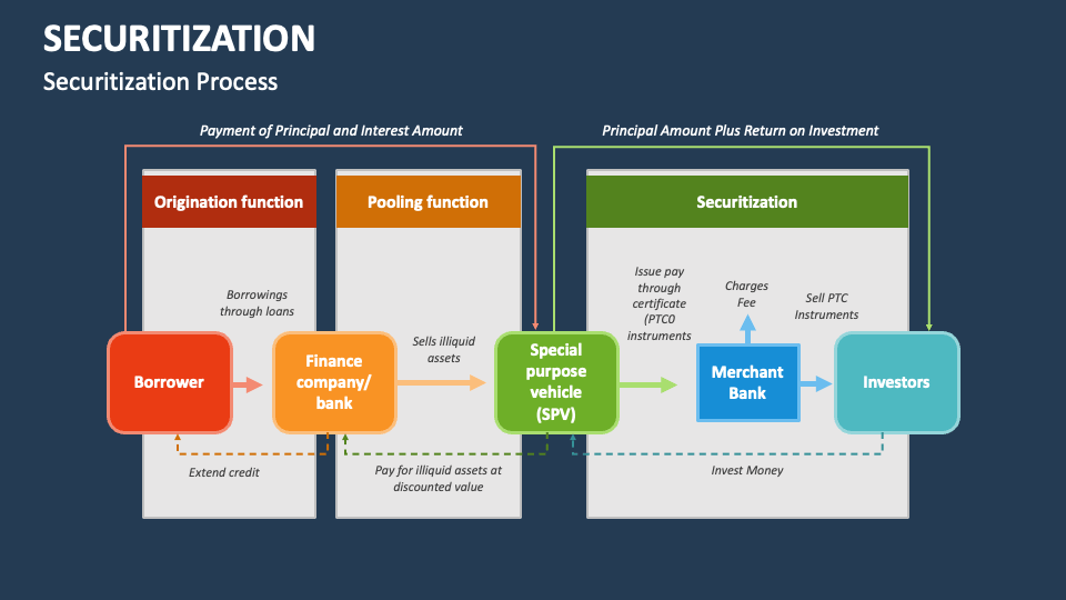 Securitization PowerPoint Presentation Slides - PPT Template Securitization PowerPoint Presentation Slides - PPT Template