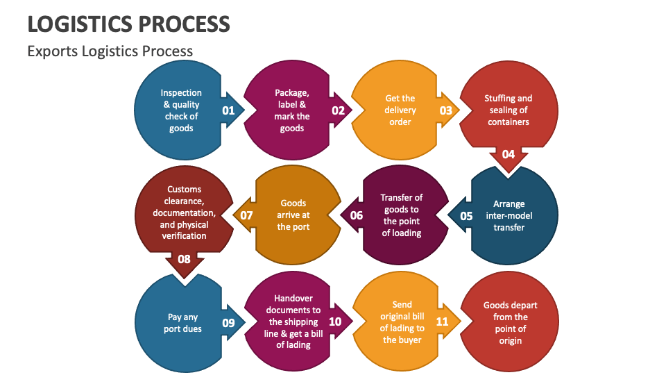 Logistics Process PowerPoint and Google Slides Template - PPT Slides