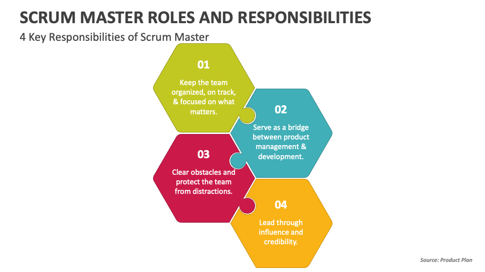 Scrum Master Roles and Responsibilities PowerPoint and Google Slides ...