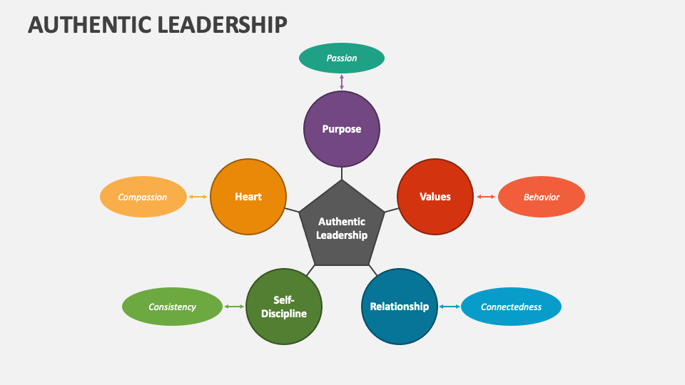 Authentic Leadership PowerPoint Presentation Slides - PPT Template