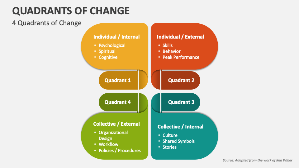 Quadrants of Change PowerPoint Presentation Slides - PPT Template