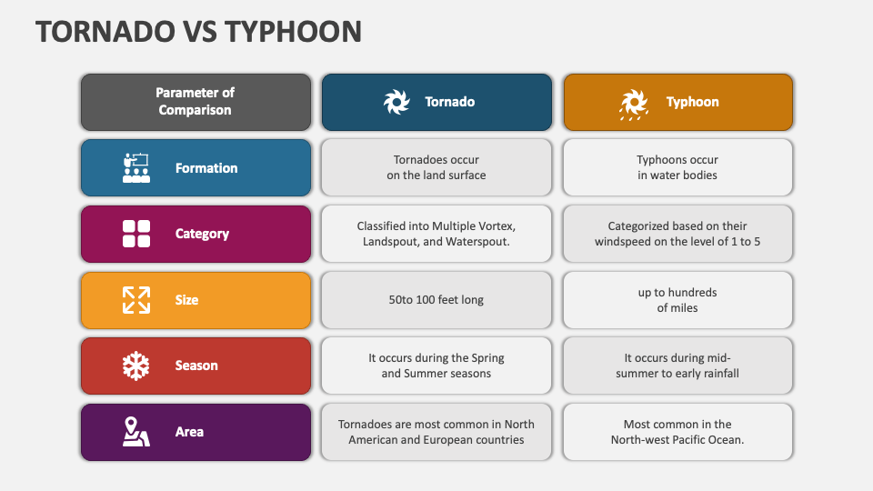 Tornado Vs Typhoon PowerPoint and Google Slides Template - PPT Slides
