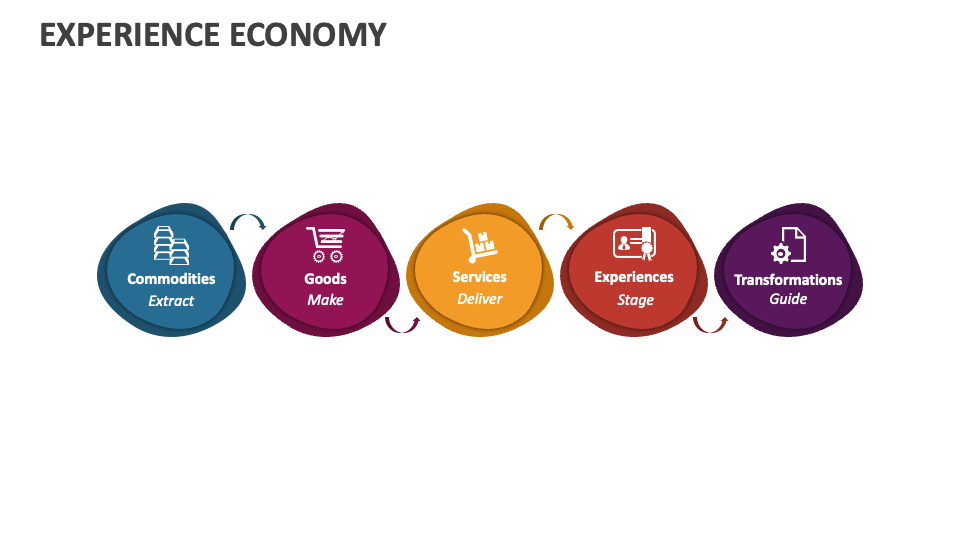 Experience Economy PowerPoint and Google Slides Template - PPT Slides