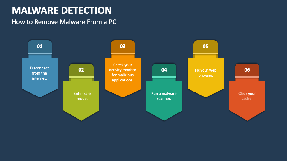 Malware Detection PowerPoint and Google Slides Template - PPT Slides