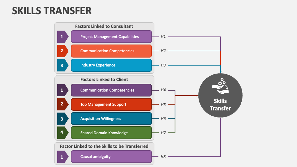 Skills Transfer PowerPoint and Google Slides Template - PPT Slides