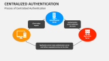 Centralized Authentication PowerPoint and Google Slides Template - PPT Slides