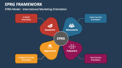 Integration Responsiveness Framework PowerPoint Presentation Slides ...