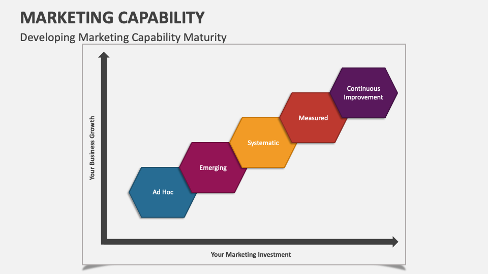 Marketing Capability PowerPoint and Google Slides Template - PPT Slides