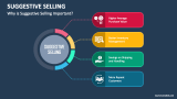 Suggestive Selling PowerPoint and Google Slides Template - PPT Slides