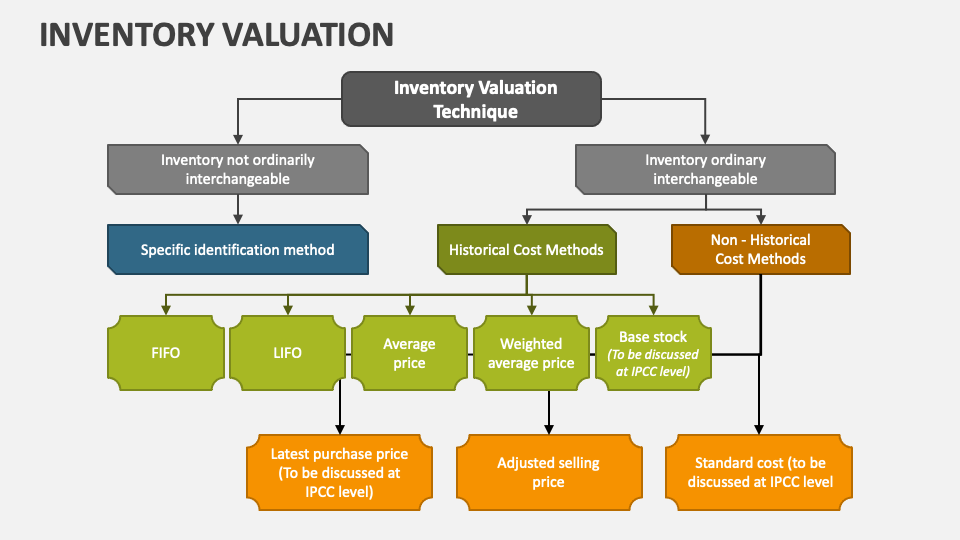Inventory Valuation PowerPoint Presentation Slides - PPT Template