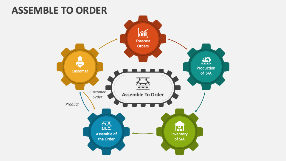 Assemble to Order PowerPoint and Google Slides Template - PPT Slides