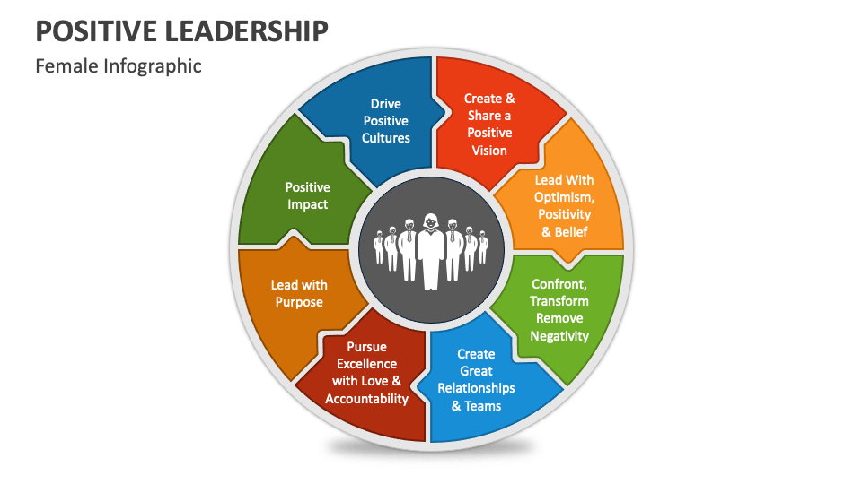 Positive Leadership PowerPoint Presentation Slides - PPT Template