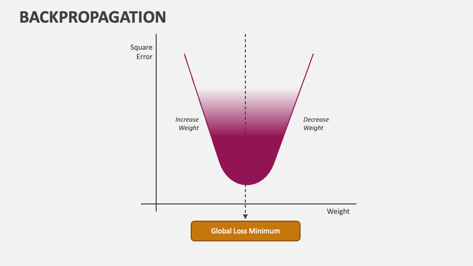 Backpropagation PowerPoint Presentation Slides - PPT Template