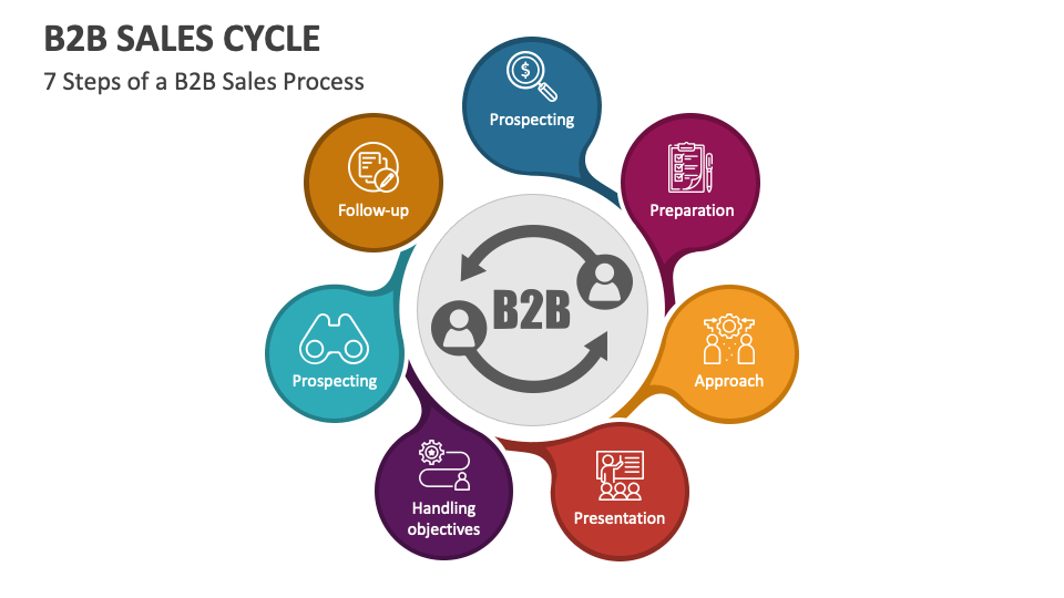 B2B Sales Cycle PowerPoint and Google Slides Template - PPT Slides