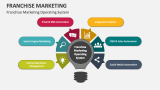 Franchise Marketing PowerPoint Presentation Slides - PPT Template