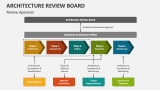 Architecture Review Board PowerPoint Presentation Slides - PPT Template