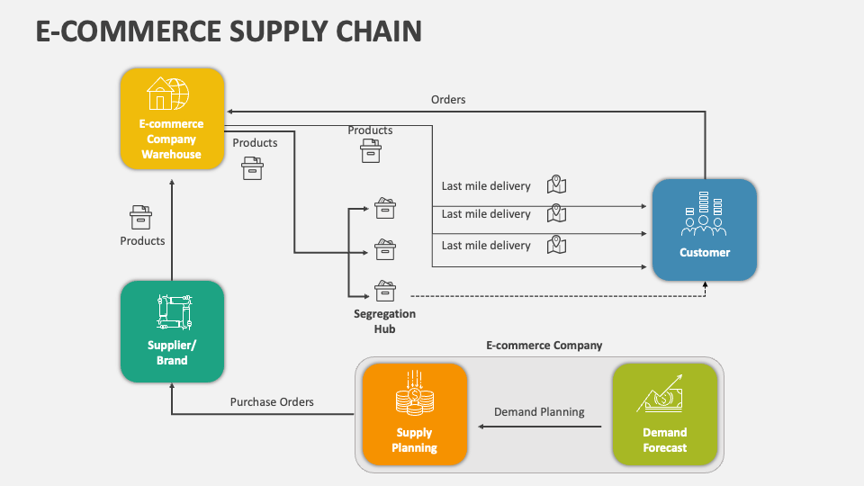 E-Commerce Supply Chain PowerPoint Presentation Slides - PPT Template