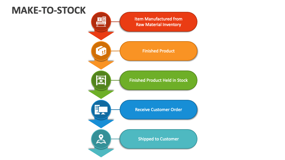 Make-to-Stock PowerPoint and Google Slides Template - PPT Slides