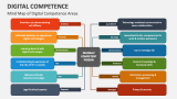 Digital Competence PowerPoint Presentation Slides - PPT Template