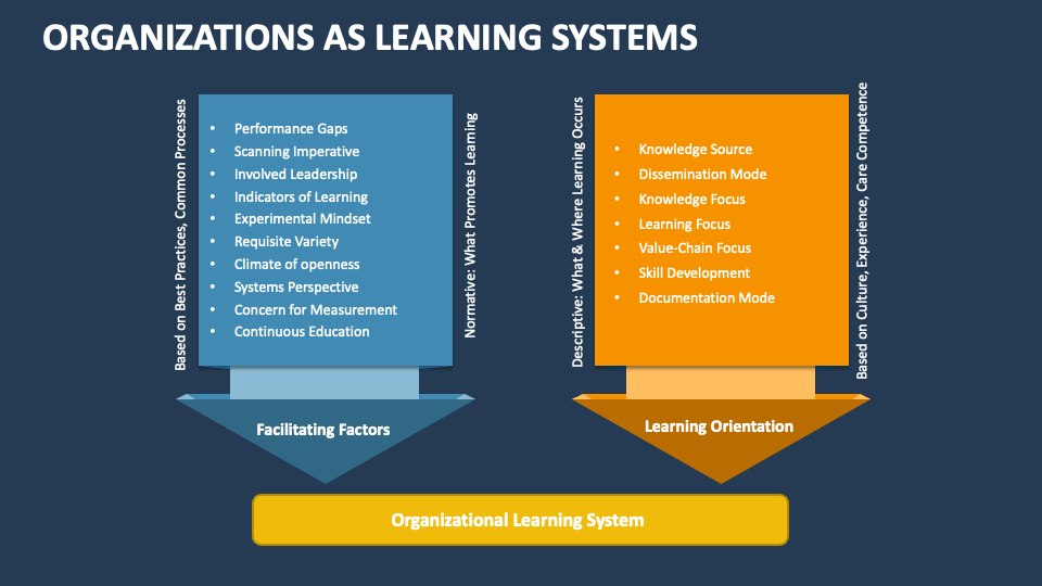 Organizations As Learning Systems PowerPoint and Google Slides Template ...