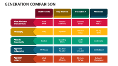 Generation Comparison PowerPoint and Google Slides Template - PPT Slides