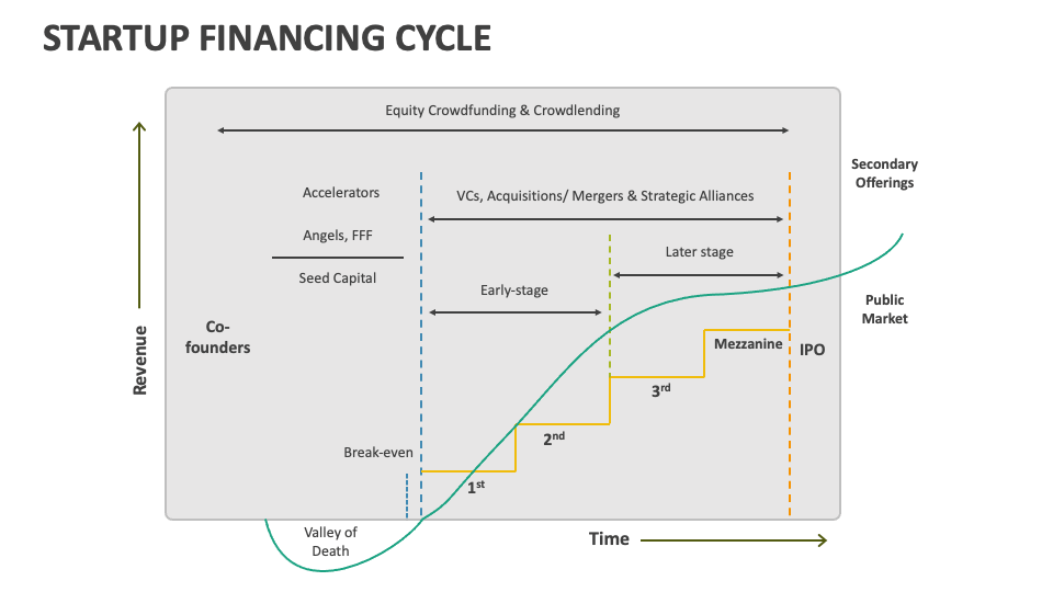 Startup Financing Cycle PowerPoint and Google Slides Template - PPT Slides Startup Financing Cycle PowerPoint and Google Slides Template - PPT Slides