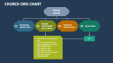 Church Org Chart PowerPoint and Google Slides Template - PPT Slides