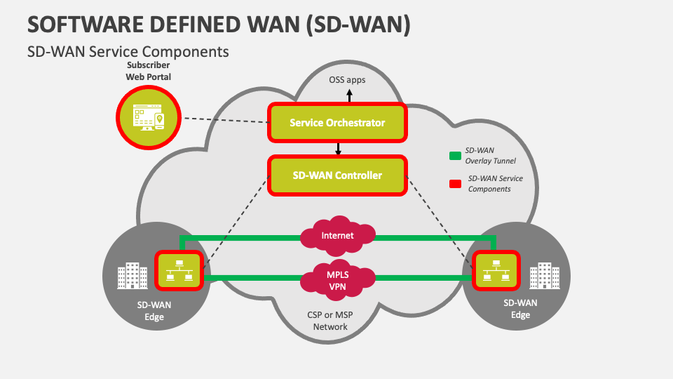 Software Defined WAN (SD-WAN) PowerPoint Presentation Slides - PPT Template Software Defined WAN (SD-WAN) PowerPoint Presentation Slides - PPT Template