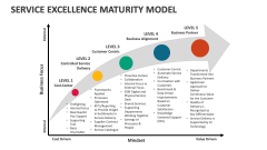 Service Excellence Maturity Model PowerPoint and Google Slides Template ...