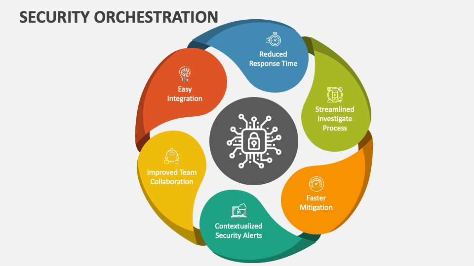 Security Orchestration Powerpoint Presentation Slides Ppt Template