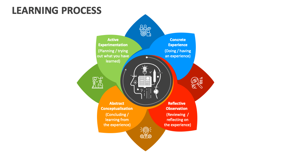 Learning Process PowerPoint and Google Slides Template - PPT Slides