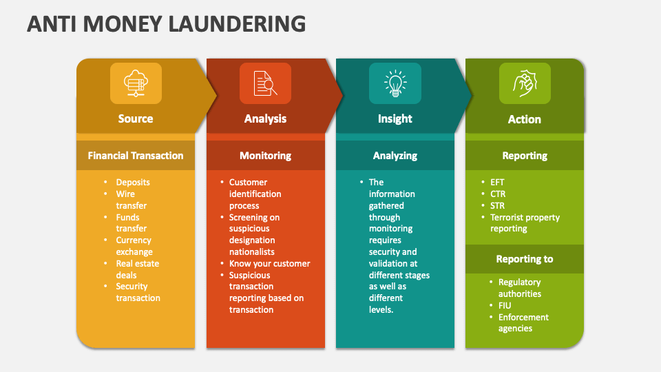 Anti Money Laundering PowerPoint Presentation Slides - PPT Template